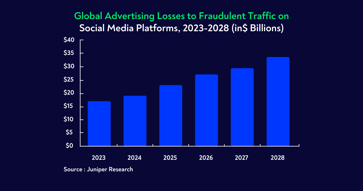 Got Bots on Facebook Ads? Here's What You Need to Know